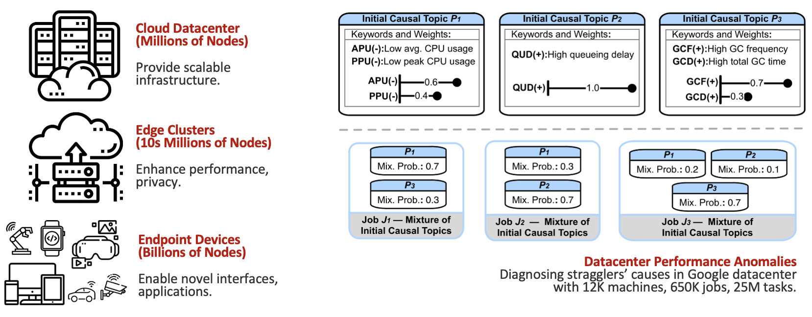 Causality and Observational Studies of Distributed Systems – ASSET