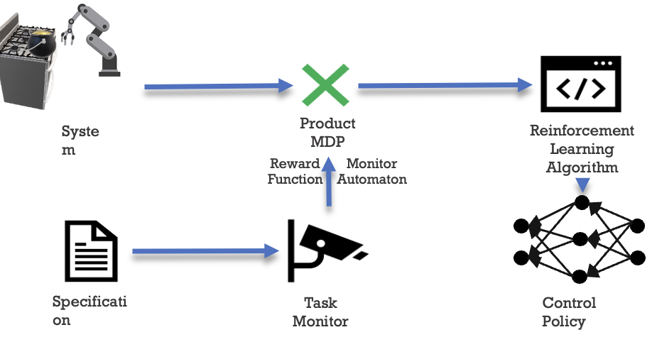 Specification-Guided Reinforcement Learning – ASSET Specification-Guided Reinforcement Learning – ASSET